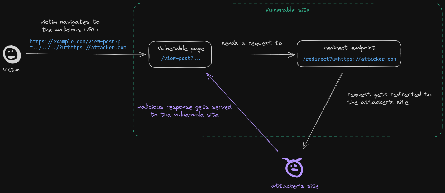 Bypassing WAFs to Exploit CSPT Using Encoding Levels - Matan Berson